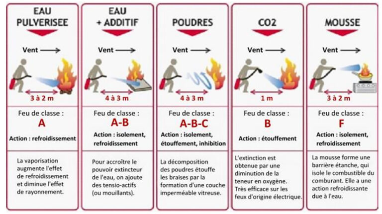 La sécurité incendie - Unafo